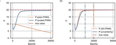 Figure 6 From Transfer Learning Based Physics Informed Neural Networks