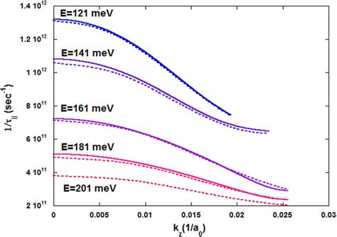 A Comparison Of The Iterative Solid Curve And Polynomial Dashed
