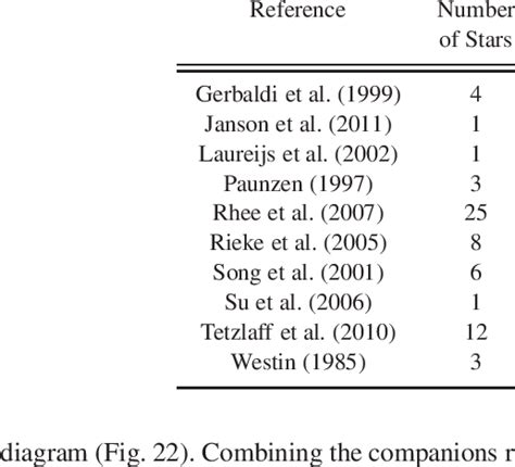 Source Of Literature Isochrone Ages Download Table