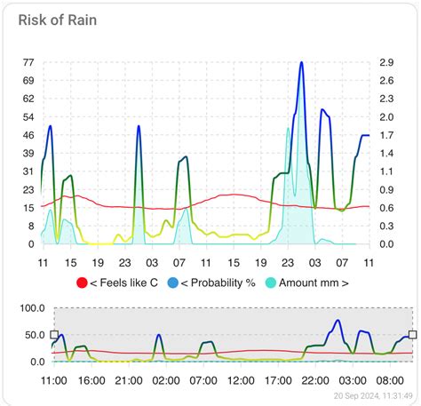 Any Apex Charts Experts Out There Frontend Home Assistant Community