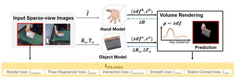 Novel View Synthesis And Pose Estimation For Hand Object Interaction From Sparse Views
