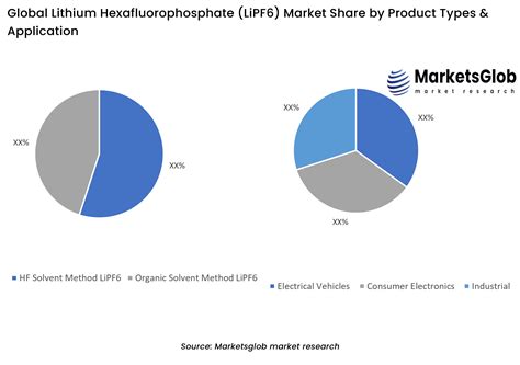 Lithium Hexafluorophosphate Lipf6 Market