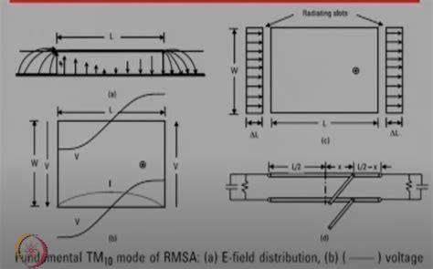 Fringing Field Effect On Input Impedance In Micro Strip Antenna Forum
