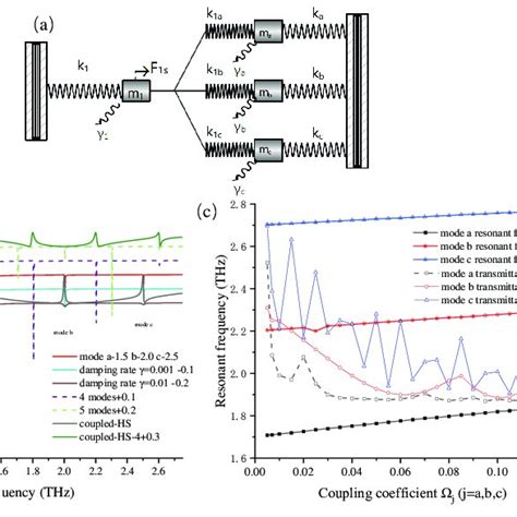 A A Schematic Of The Modified Hso Model With Four Oscillators The Download Scientific