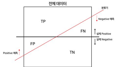 [ml] Model Evaluation