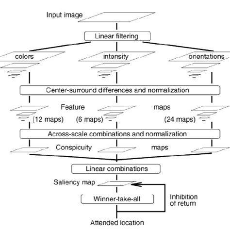 architecture of visual attention model download scientific diagram