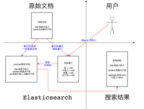 图解elasticsearch的source、all、store和index 腾讯云开发者社区 腾讯云