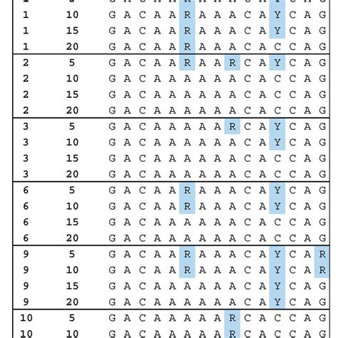 Protease Reverse Transcriptase Nucleotide Sequence Concordance Between Download Scientific