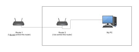 Networking Ddns And Wol Via Secondary Router On A Host Network I Dont Control Super User