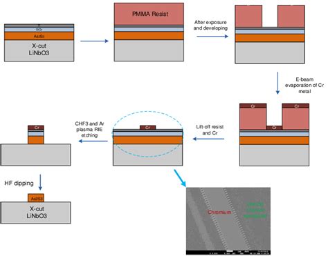 Fabrication Process Of E Beam Lithography For The Grating Cavity Download Scientific Diagram