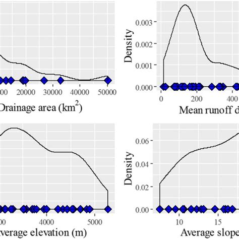 Density Plots Of The Drainage Area Mean Annual Runoff Depth Average