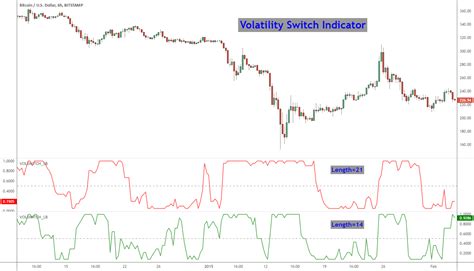 Volatility Switch Indicator LazyBear By LazyBear TradingView