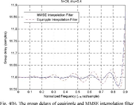 Figure 4 From Design Of Equiripple Fir Interpolation Filter Semantic Scholar
