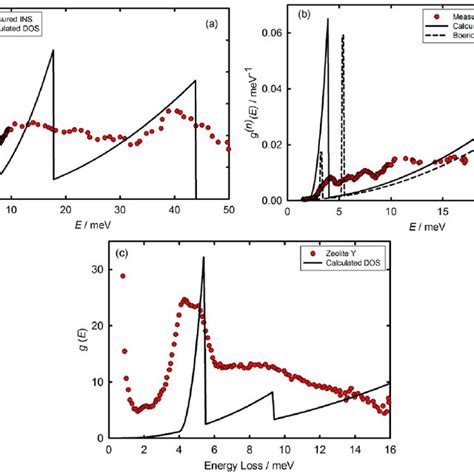 Generic Dos Showing Debye Einstein And Gapped Debye Subject Of This Download Scientific