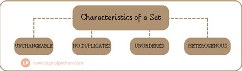 Python Sets Logical Python