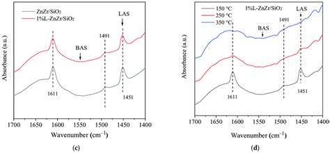Acid Base Properties Of The Catalysts A Nh3 Tpd Profiles Of The Download Scientific Diagram