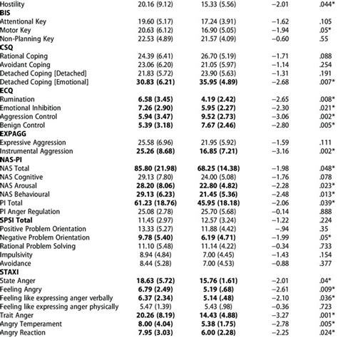 Results Of Wilcoxon Signed Rank Tests For Main Effects Of Time Across Download Scientific