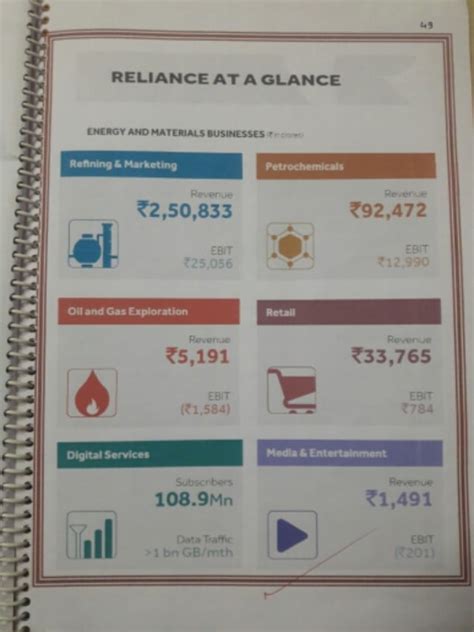 Accountancy Project And Reliance Industries Class 12 Cbse