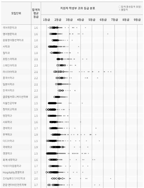경희대 수시등급 경희대학교 수시등급 입결 내신 2023년 2024년