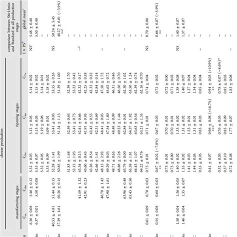 Physicochemical Evolution Of Cheeses During The Production Of Model