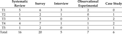 The Distribution Of Data Collection Methodologies For The Themes Topics Download Scientific