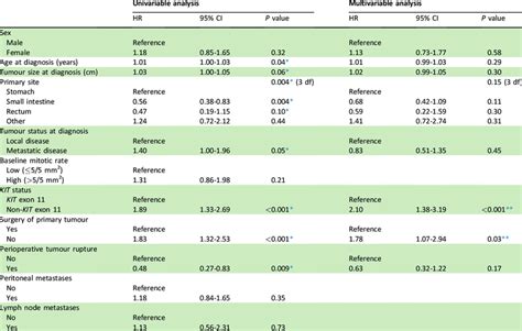 Disease Specific Survival In Gist Patients Of The Dgr Treated With Download Scientific Diagram
