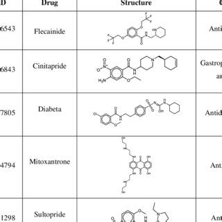 The Top Hit List Of Selected Molecules From The ZINC Database