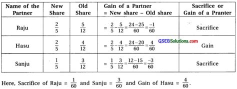 Gseb Solutions Class 12 Accounts Part 1 Chapter 4 Reconstruction Of