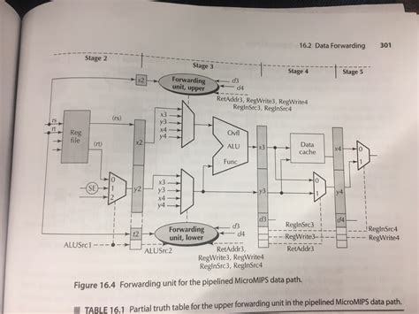 165 Data Forwarding Unit Operation Consider The Data