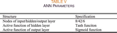 Table V From Model Predictive Control Using Artificial Neural Network