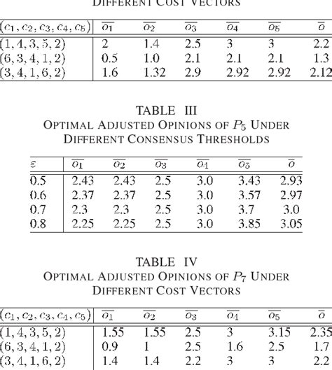 Table Iv From Minimum Cost Consensus Models Under Aggregation Operators Semantic Scholar