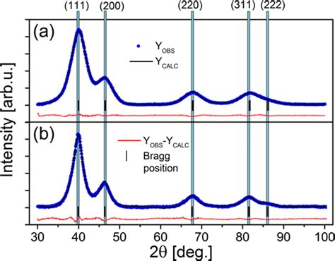X‐ray Diffraction Pattern Of Platinum Pt Nanoparticles Fabricated By Download Scientific