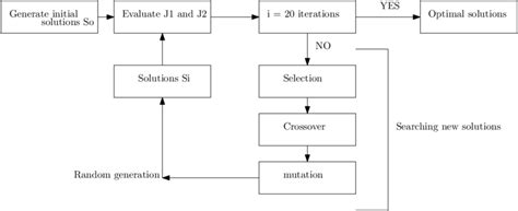 Genetic Algorithm Process Download Scientific Diagram