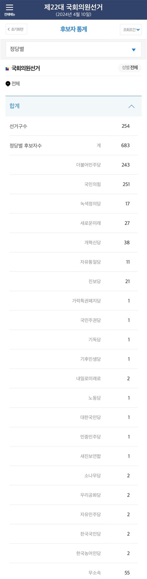 22대 총선 정당별 지역구 후보자 수 정치시사 에펨코리아