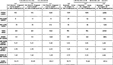 Table 1 From Using An Oracle To Measure Potential Parallelism In Single