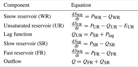 Hess Understanding Dominant Controls On Streamflow Spatial Variability To Set Up A Semi