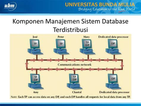 Ppt Ddbms Distributed Database Management System Powerpoint