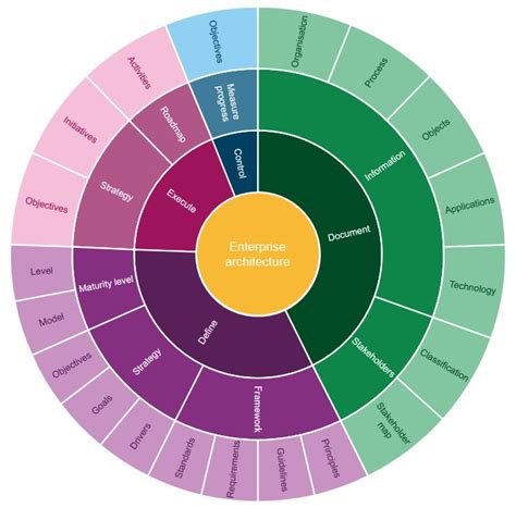 Eric Jager On Linkedin Enterprisearchitecture Ea Togaf