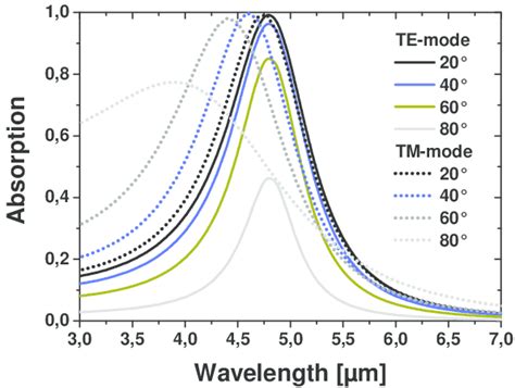 Absorption Properties For Te And Tm Polarization At Oblique Angle Of