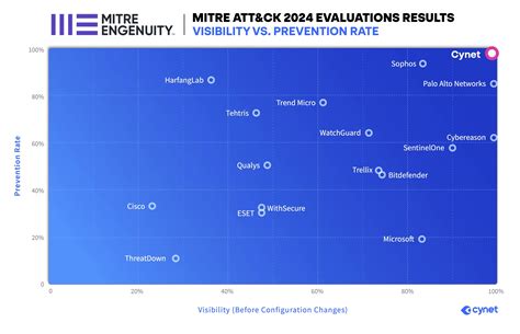 2024 Mitre Attandck Evaluation Only Cynet Delivers 100 Detection And Protection