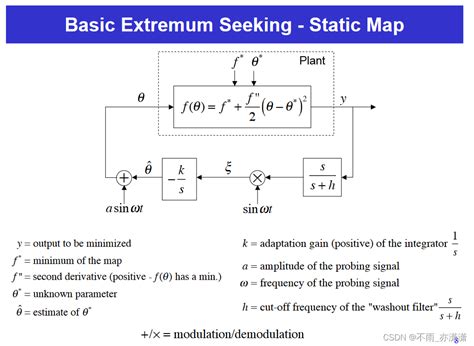 【simulink】极值搜索控制 Extremum Seeking Control（无模型控制）不雨亦潇潇的博客 Csdn博客