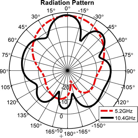 Simulated 3d Radiation Pattern Of Stacked Microstrip Patch Array Download Scientific Diagram