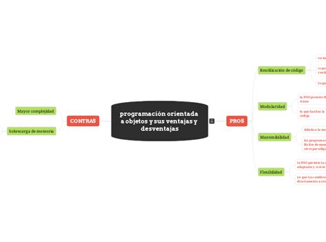 Programación Orientada A Objetos Y Sus Ventajas Y Desventajas Mapa Mental Mindomo