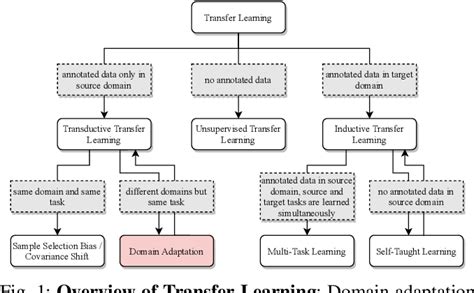 Figure 1 From A Survey On Deep Domain Adaptation For Lidar Perception Semantic Scholar