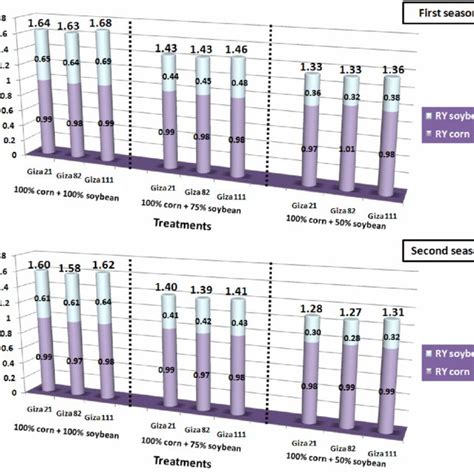 Land Equivalent Coefficient Lec Of Intercropping Soybean Varieties