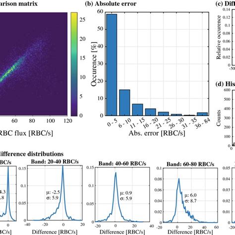 Evaluation Of Oct Rbc Speed Estimation A 2d Histogram Displaying The Download Scientific