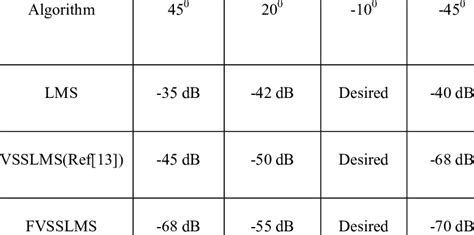 Null Interference Performance Of Algorithms For Sir Equals 10db Download Table