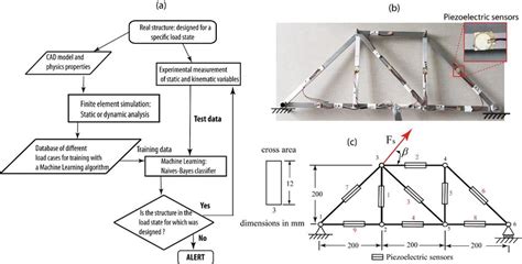 A Methodology For Shm Based On Fea And Machine Learning B