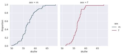 Python Seaborn Data Analysis Tips Figure Level Vs Axes Level Plots