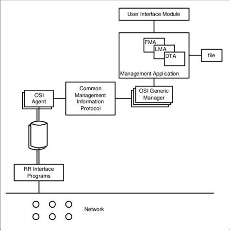 Pdf Fms A Computer Network Fault Management System Based On The Osi Standards